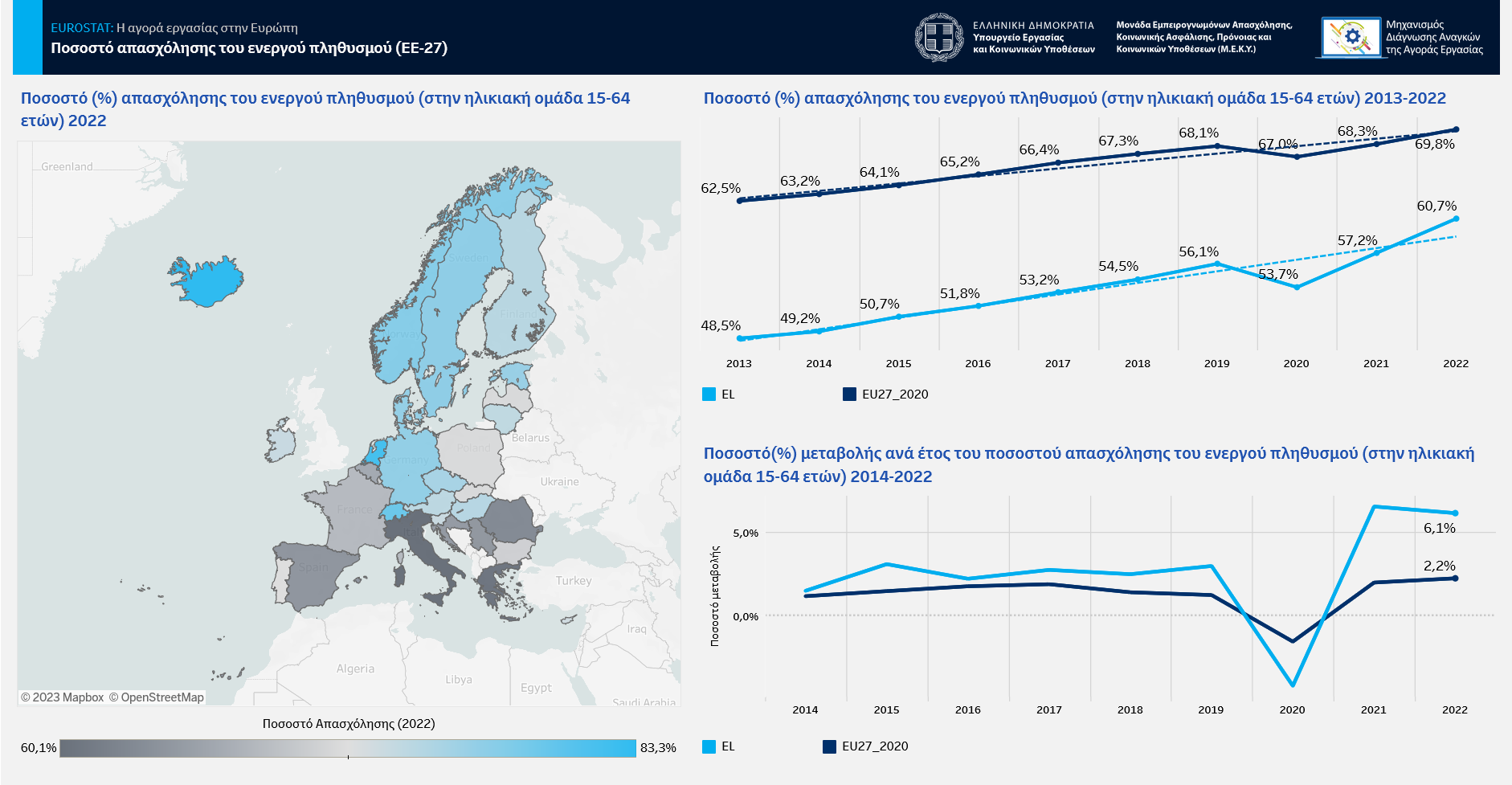 Ποσοστό απασχόλησης του ενεργού πληθυσμού (EΕ-27) - Μηχανισμός ...