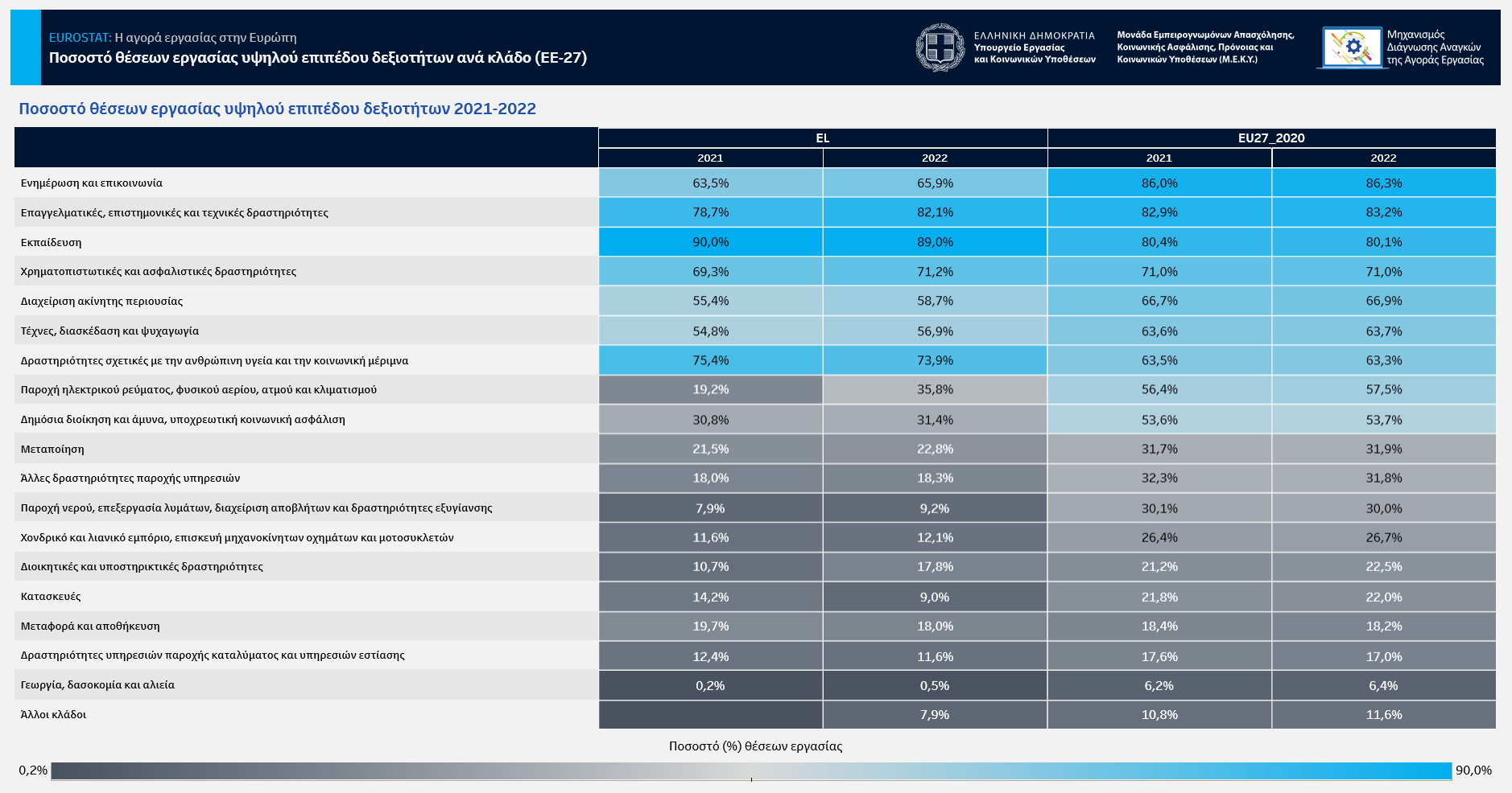 Ποσοστό θέσεων εργασίας υψηλού επιπέδου δεξιοτήτων ανά κλάδο (EΕ-27 ...